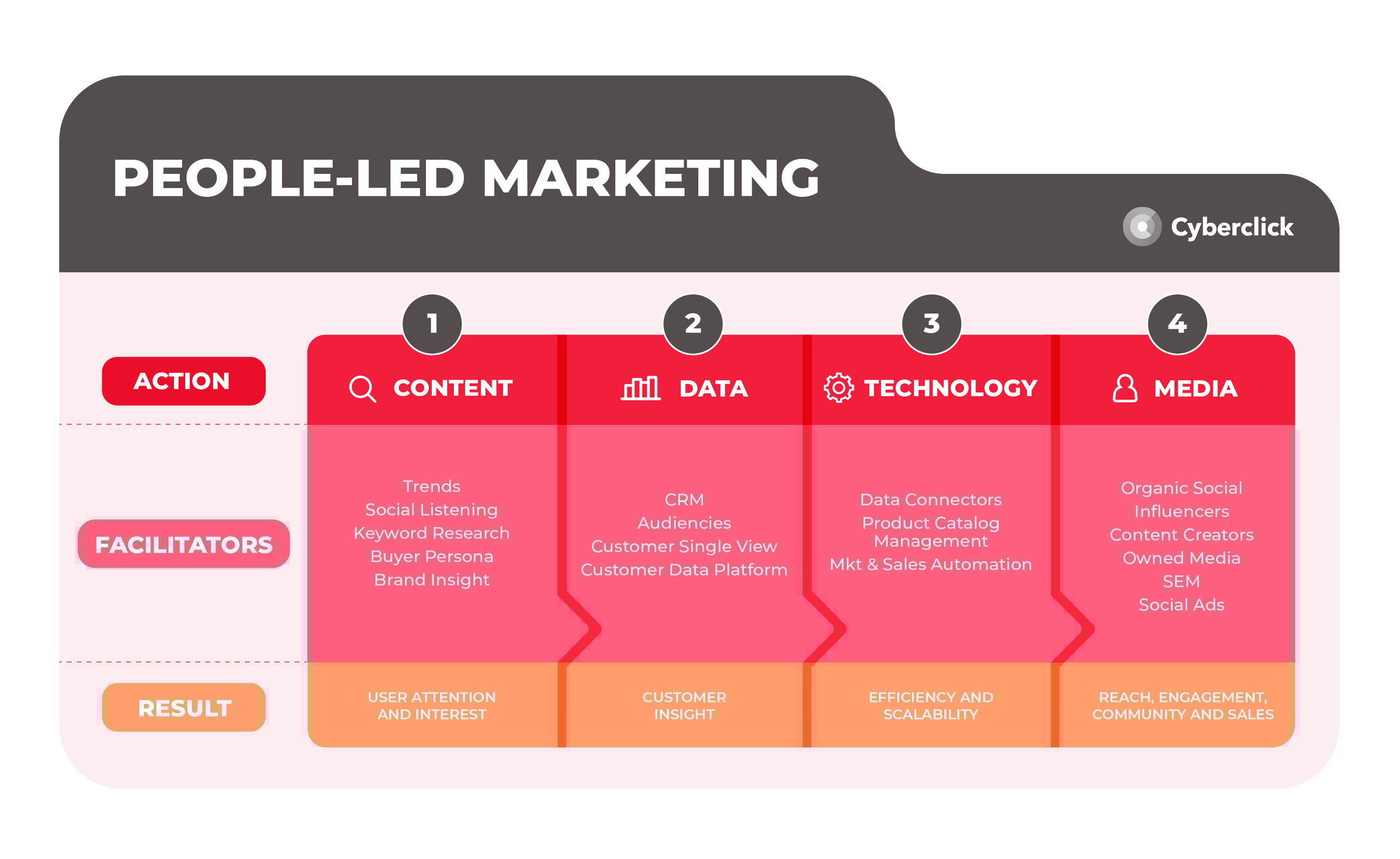 People-Led Marketing