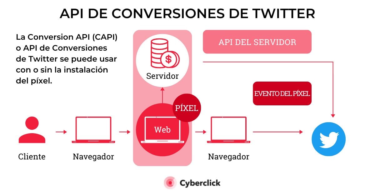 Twitter Ads: cómo funciona la API de conversiones y eventos