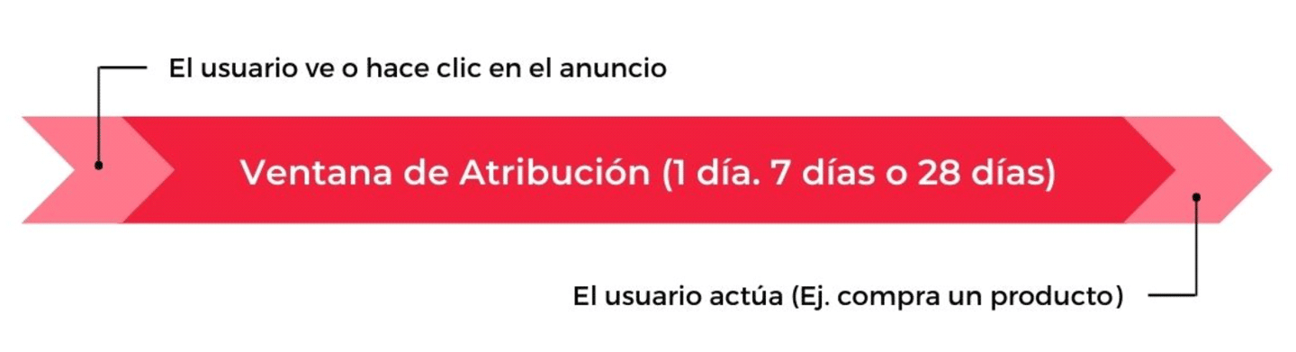 Atribución en facebook: tipos de modelos y cómo funcionan