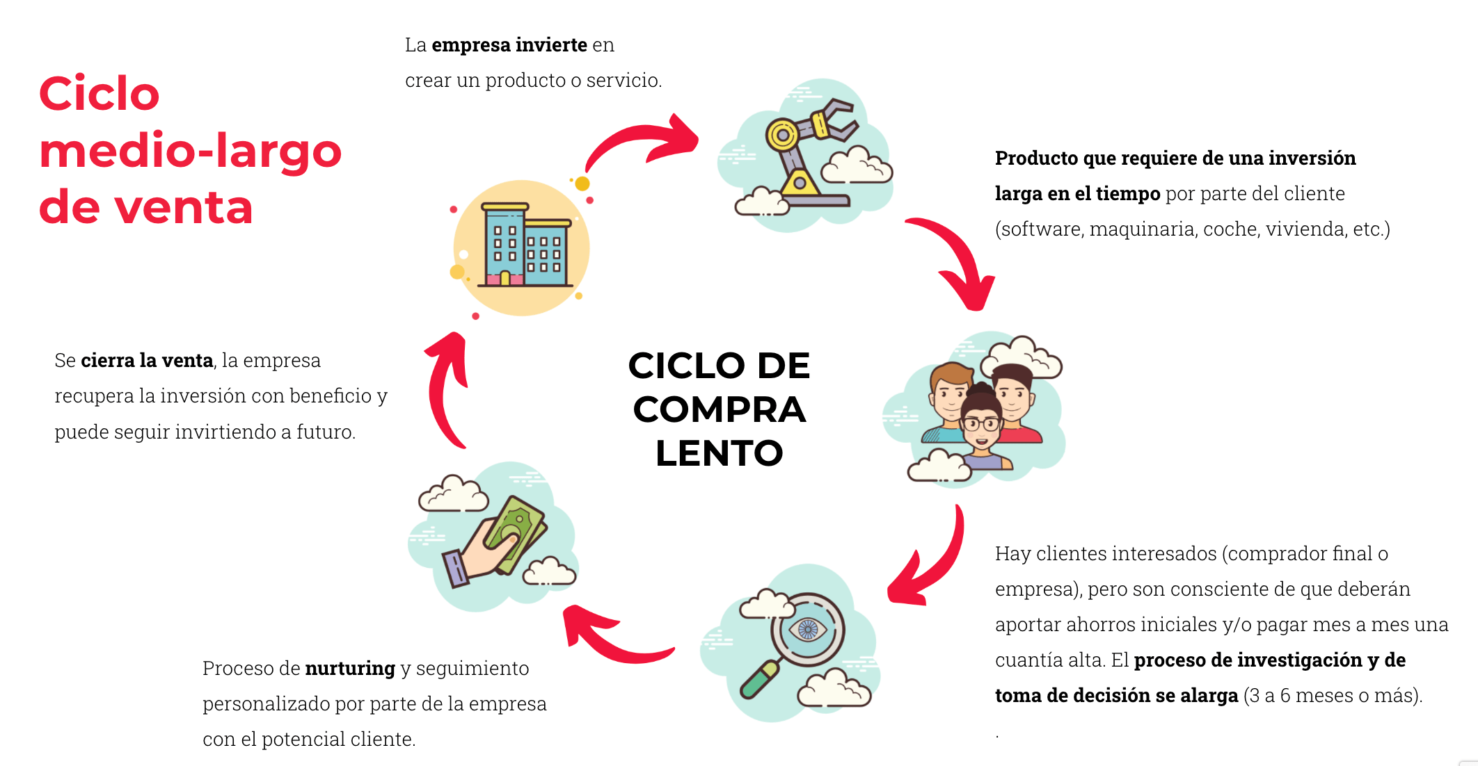 Ciclo de compra largo: qué es y mejores acciones de marketing
