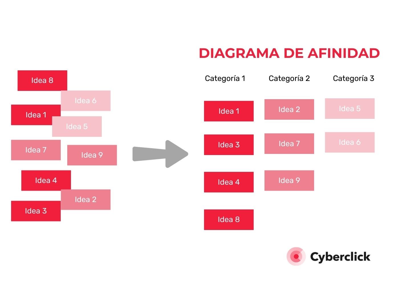 Diagrama de Afinidad: qué es y cómo ponerlo en práctica