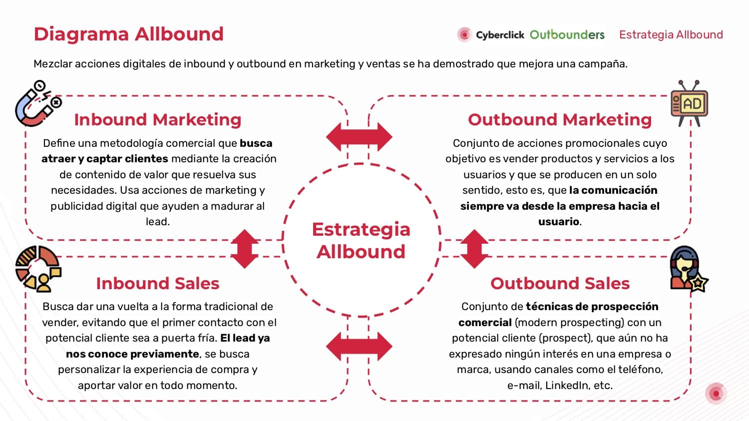 Diagrama de la estrategia allbound y cuáles son los activos de ...