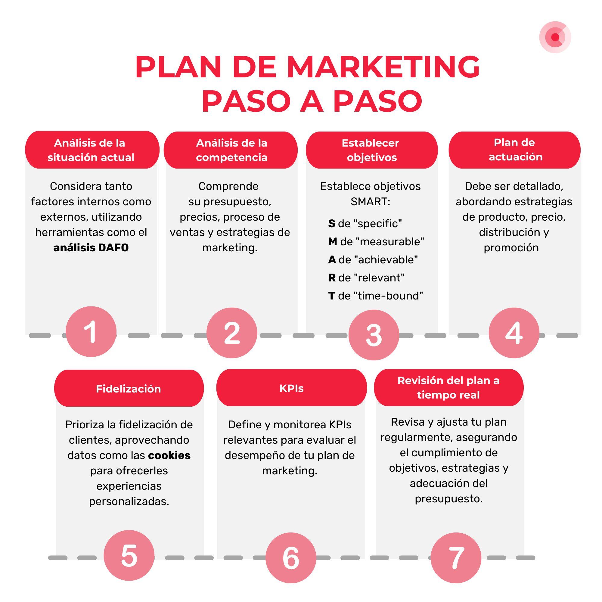 Plan de marketing: qué es y cómo hacerlo paso a paso