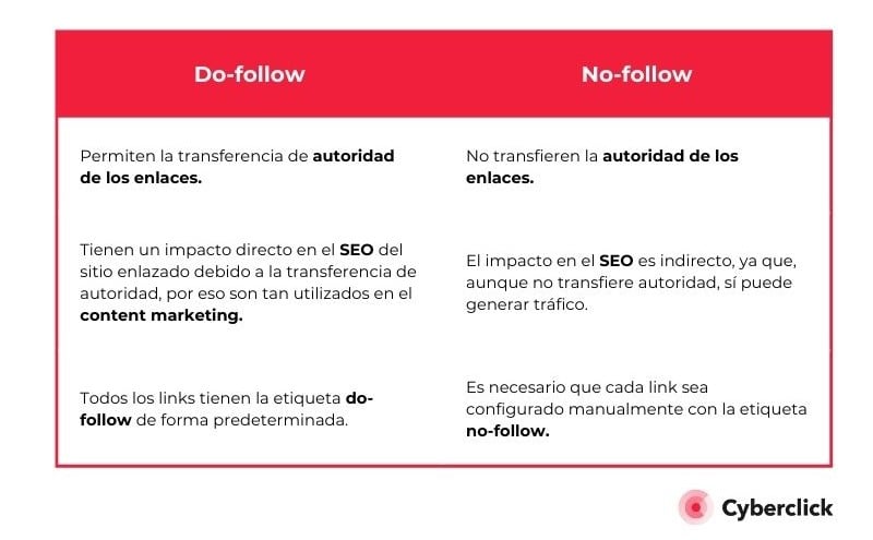 Do-follow y No-follow links: qué son y cuándo usar cada uno