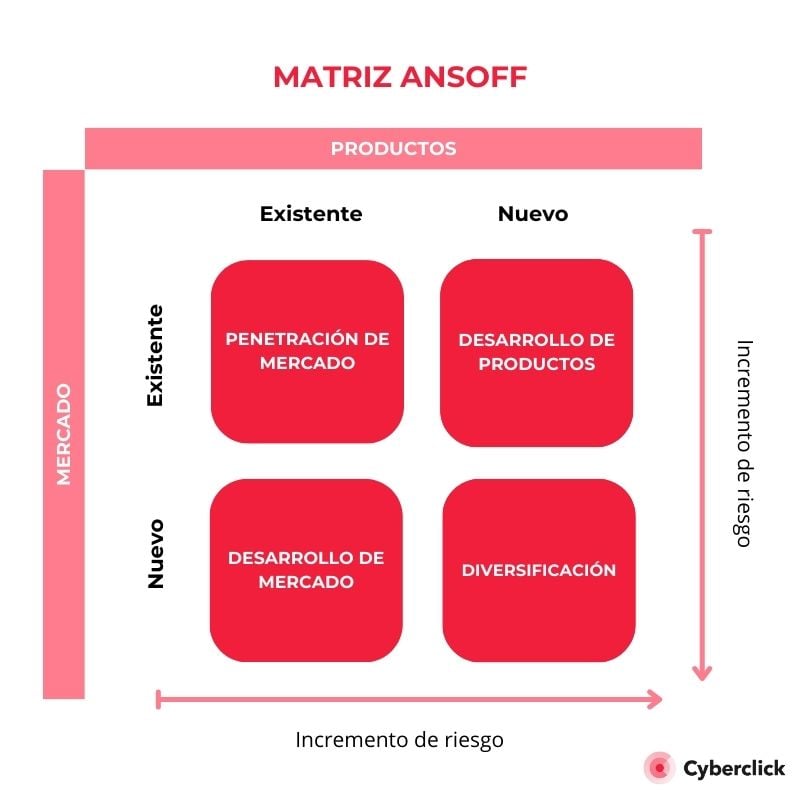 Matriz de Ansoff: qué es y cómo crearla en tu empresa