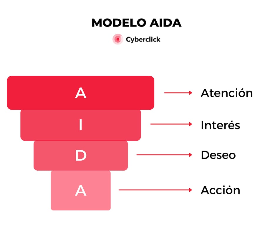 ¿Qué es el modelo AIDA y cómo se aplica a marketing y ventas?