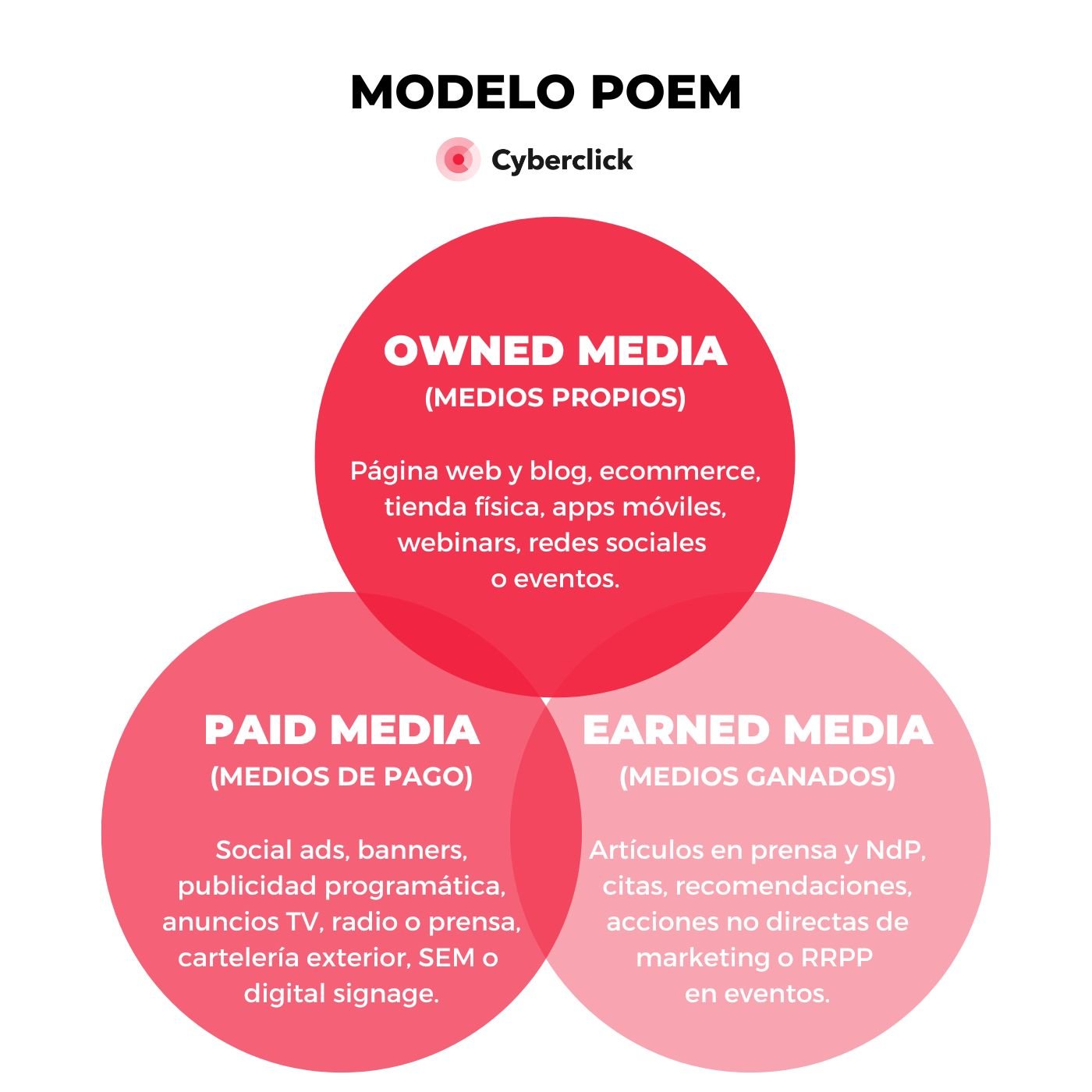 ¿Qué es el modelo POEM en marketing?