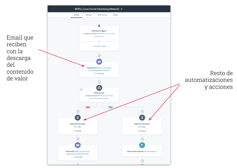 Inbound marketing: cómo diseñar workflows en base a IA y machine learning