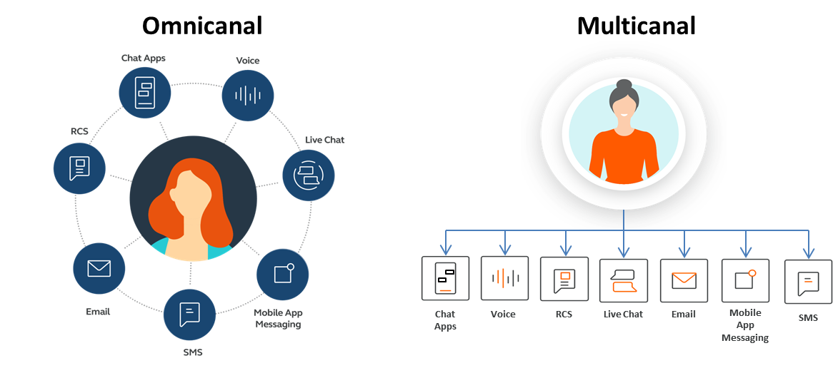 Marketing multicanal: qué es este sistema y ejemplos de estrategias