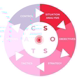 Metodología SOSTAC: qué es y cómo aplicarla