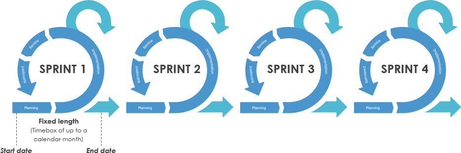 Las 10 claves para una estrategia de agile marketing