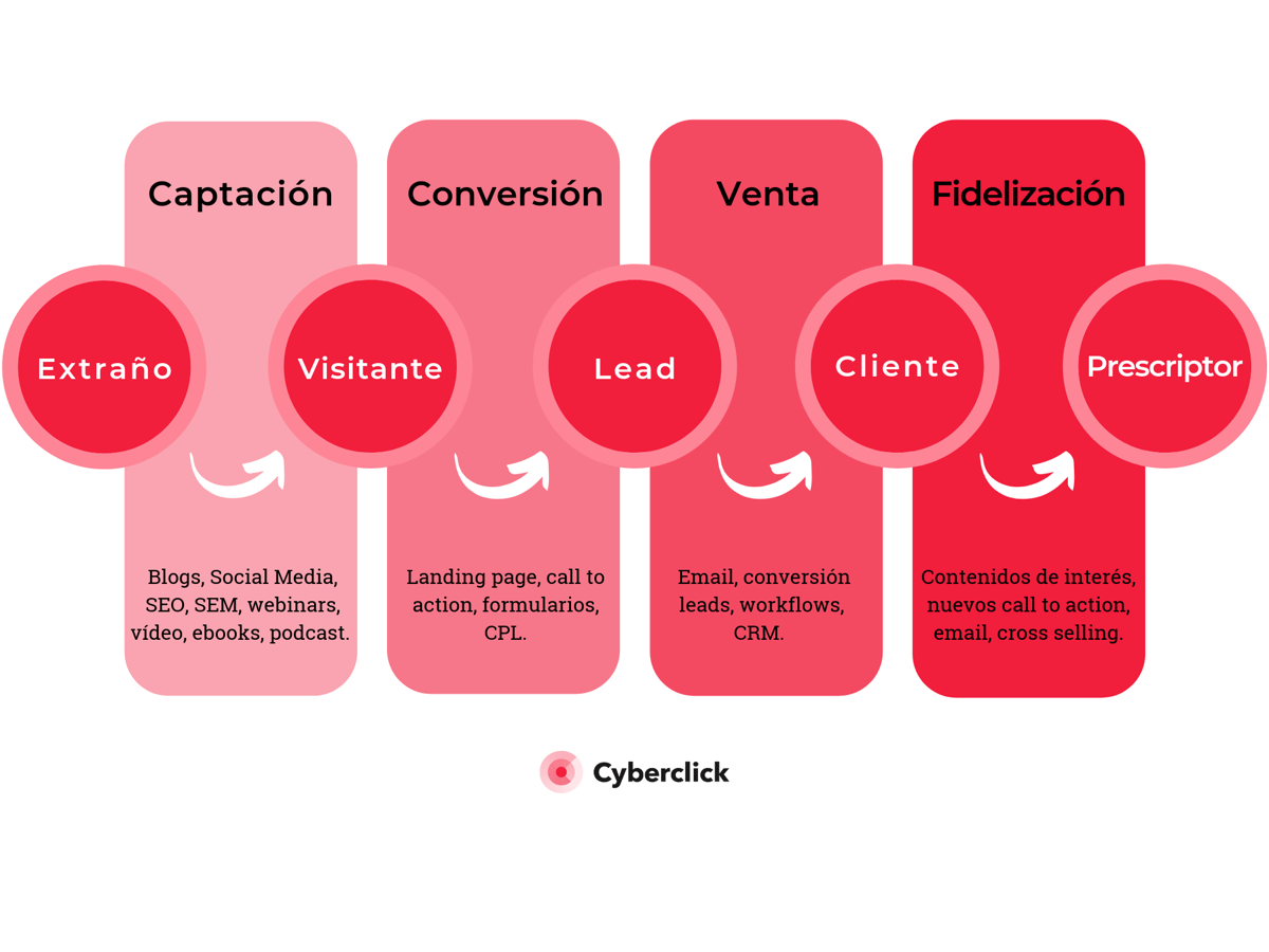 Inbound Marketing: Qué es, estrategia, beneficios y ejemplos