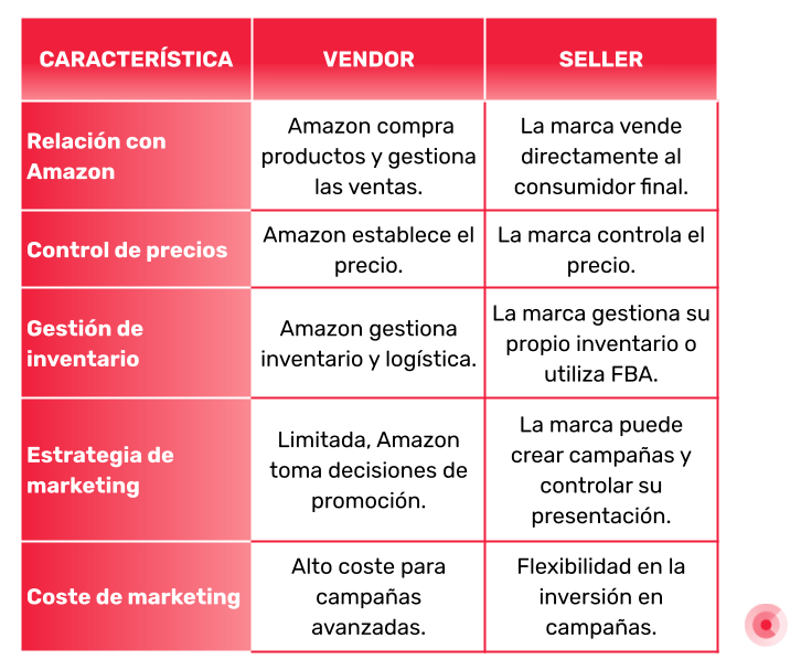 ¿Qué es un Vendor en Amazon y cómo funciona?
