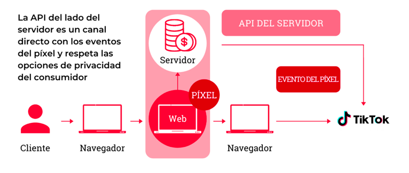 ¿Qué es una API? Tipos de API y ejemplos