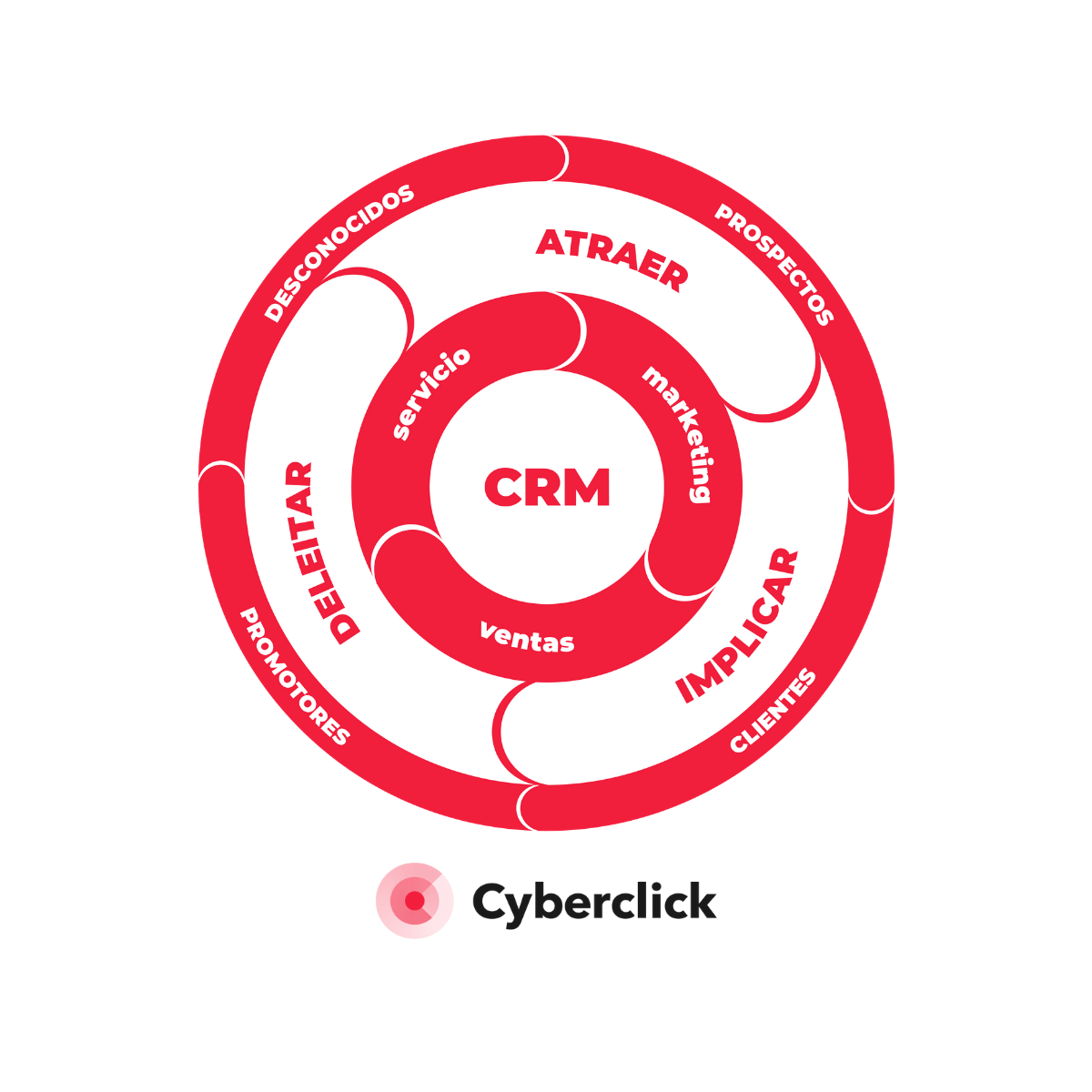 ¿Qué es el flywheel? Nuevo funnel de marketing y ventas para inbound ...