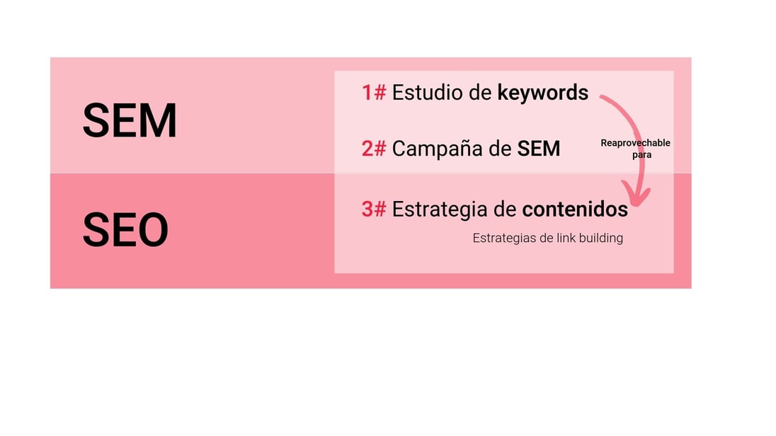 SEM y SEO: diferencias y estrategia conjunta (2025)