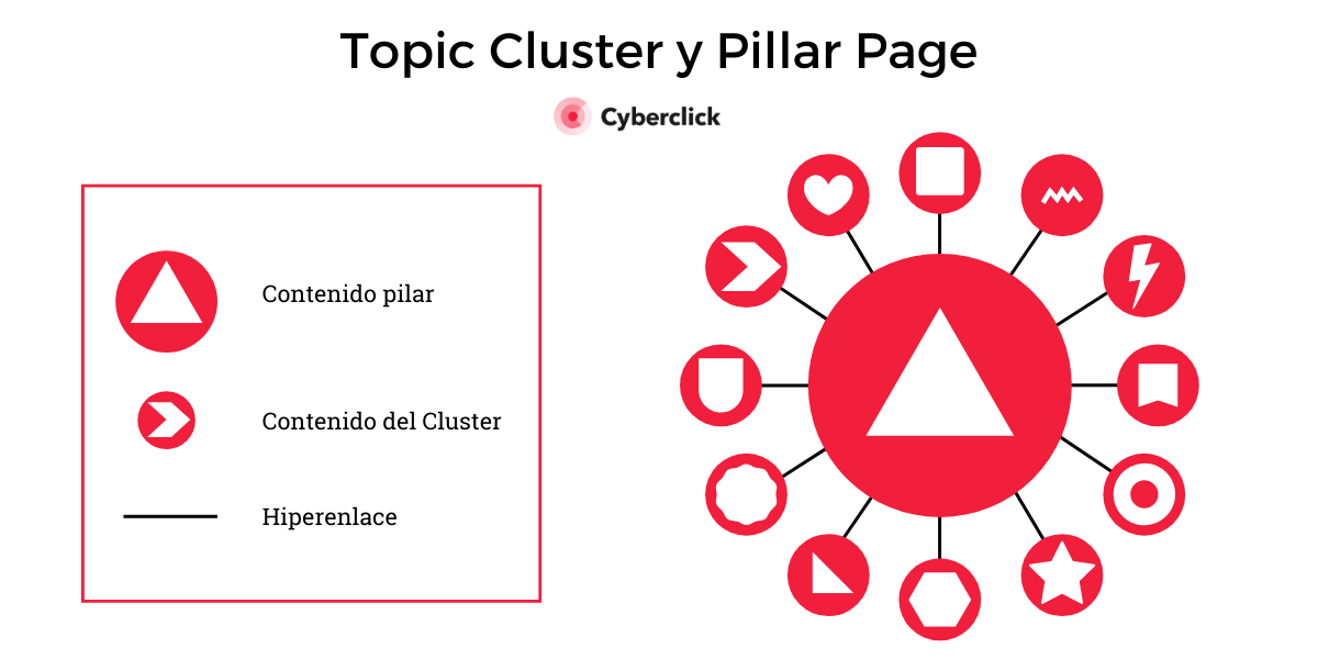 Pillar Pages y Topic Clusters: ¿qué son y cómo mejoran tu SEO?
