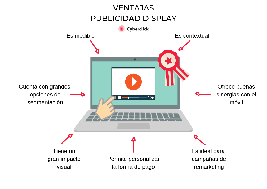 ¿Qué es la publicidad display y cuáles son sus ventajas?