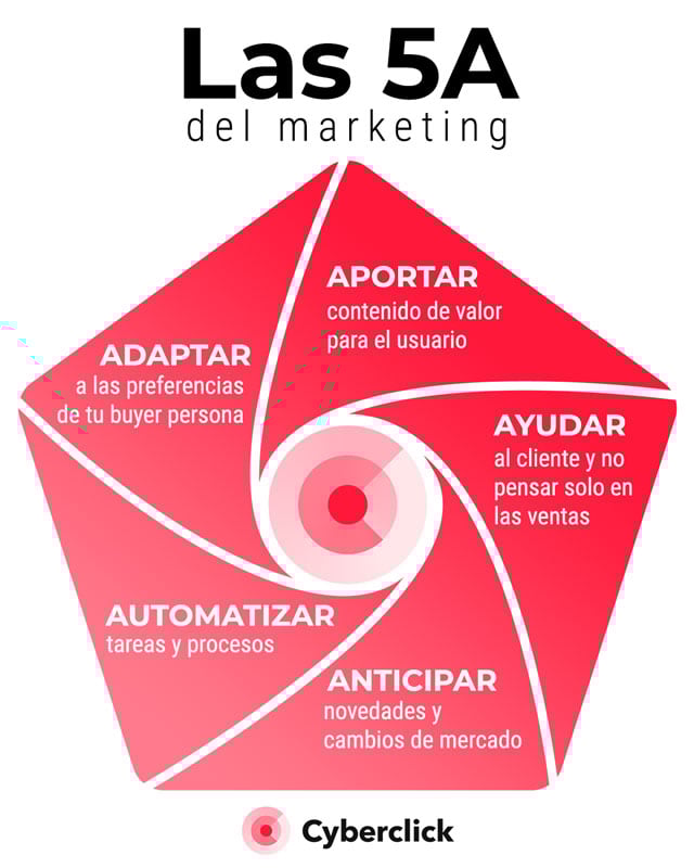 Las 5 A del Marketing