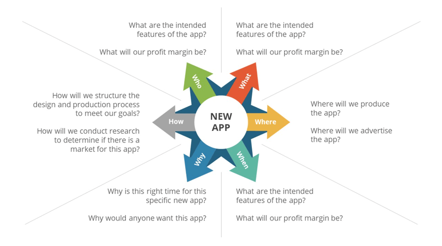 Starbursting: cómo usar preguntas del brainstorming para verificar ideas