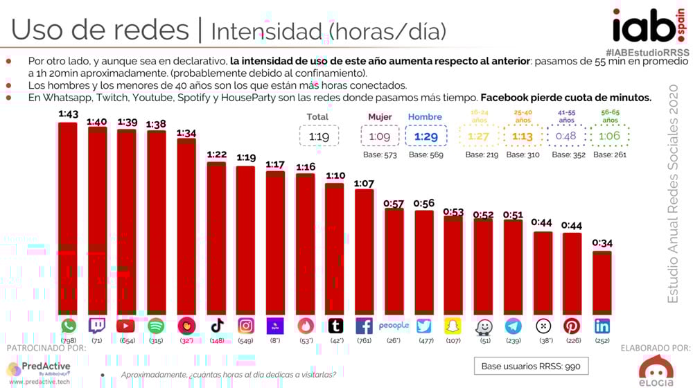Estadísticas Del Uso Y Percepción De Las Redes Sociales En 2021