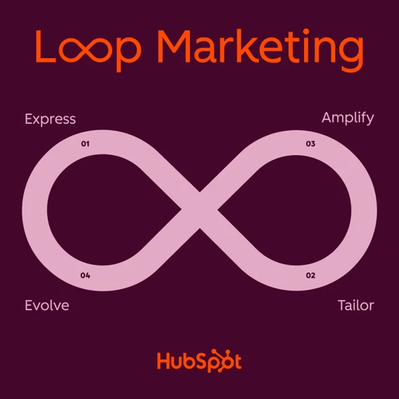 Cómo aprovechar el Loop Marketing para aumentar tu captación de leads